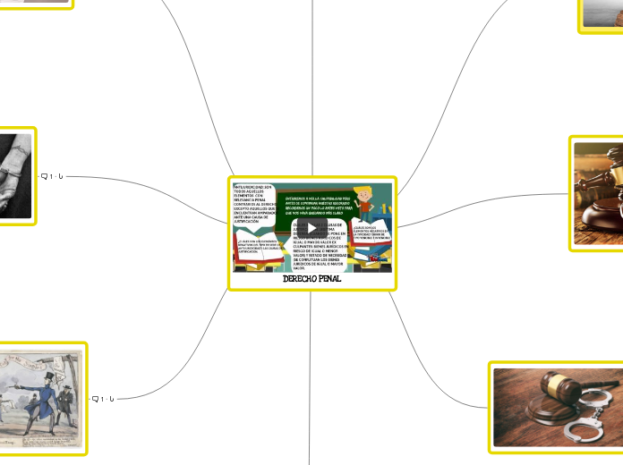 DERECHO PENAL - Mind Map
